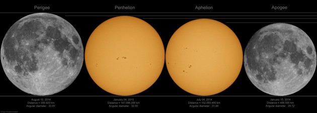 Comparison Of Angular Diameter Of The Sun And Moon Sky And Telescope