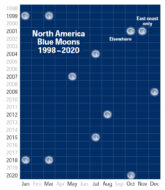 Blue Moons - Origins and History of the Phrase - Sky & Telescope
