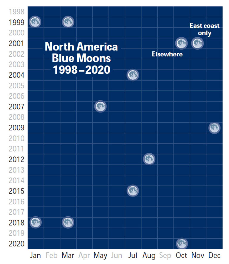 Blue Moons - Origins and History of the Phrase - Sky & Telescope