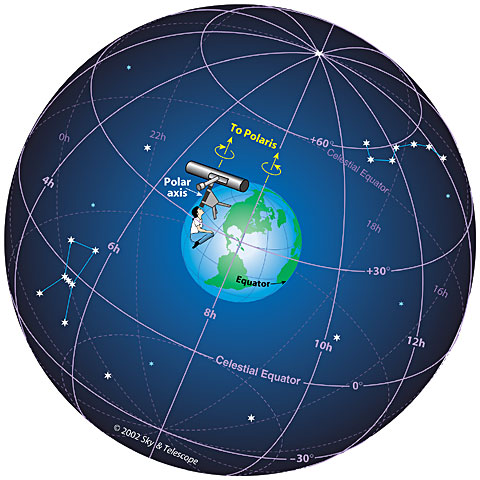 What Are Celestial Coordinates? - Sky & Telescope