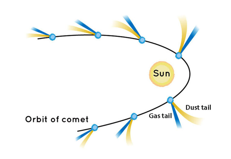 Understanding the Tails of Comet ZTF (C/2022 E3) - Sky & Telescope ...