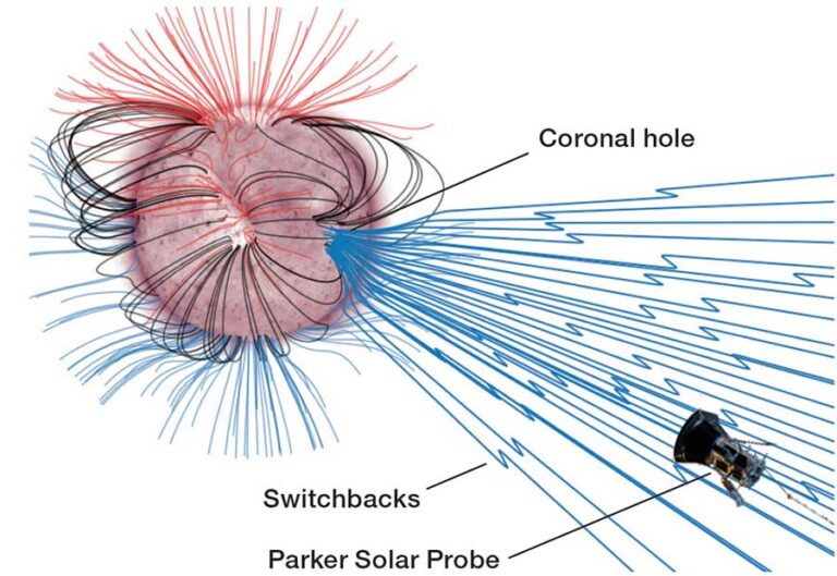 Parker Solar Probe Detects Source of Solar Wind - Sky & Telescope - Sky ...