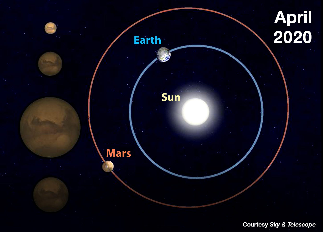 Mars at Its Biggest and Brightest Until 2035 - Sky & Telescope - Sky ...