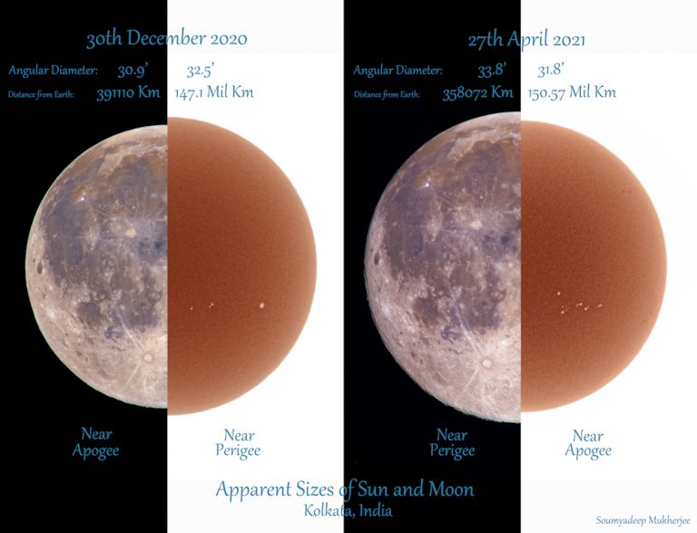 Apparent Sizes of Sun and Moon near Apogee and Perigee - Sky ...