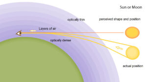 Find a Horizon and Savor the Bending of Light - Sky & Telescope - Sky ...