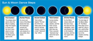 The Hows & Whys of Solar Eclipses - Sky & Telescope - Sky & Telescope