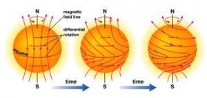 The Sun’s Activity Cycle Is Stabilizing - Sky & Telescope - Sky & Telescope
