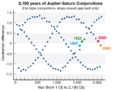 The 400-Year Rhythm of Great Conjunctions - Sky & Telescope - Sky ...