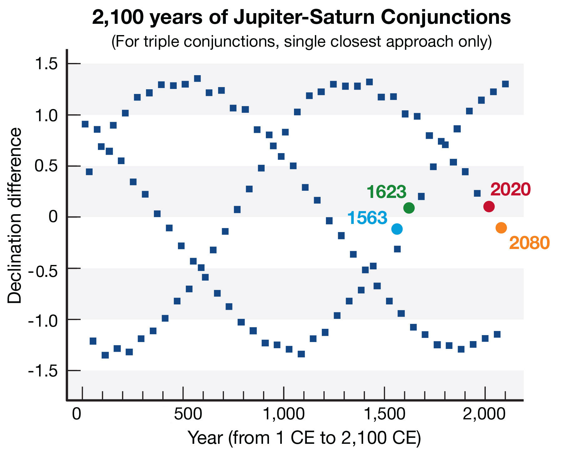 The 400-Year Rhythm of Great Conjunctions - Sky & Telescope - Sky ...