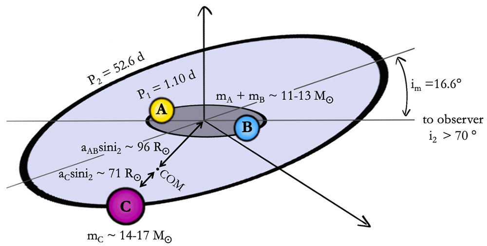 This Triplet of Stars Was Once a Quartet - Sky & Telescope - Sky ...