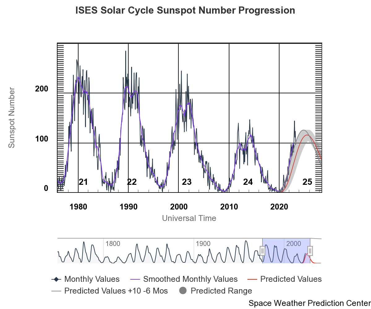 The Sun's Ramping Up Activity — But Still Weaker Than in the Past - Sky ...